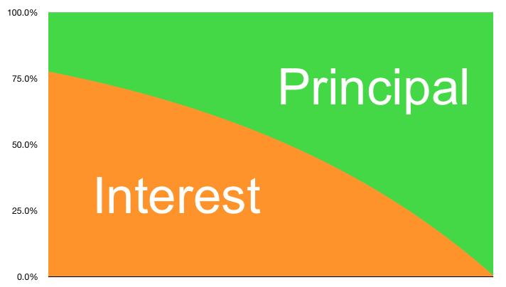 Understand Interest & Principal on Your Mortgage Payment | The Smart ...