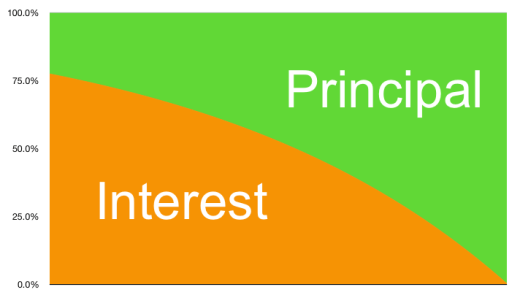 Understand Interest & Principal on Your Mortgage Payment | The Smart ...