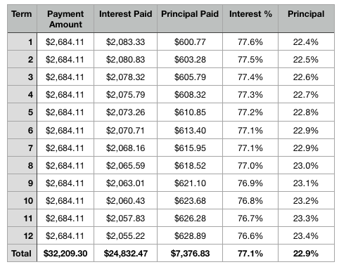 Understand Interest & Principal on Your Mortgage Payment | The Smart ...