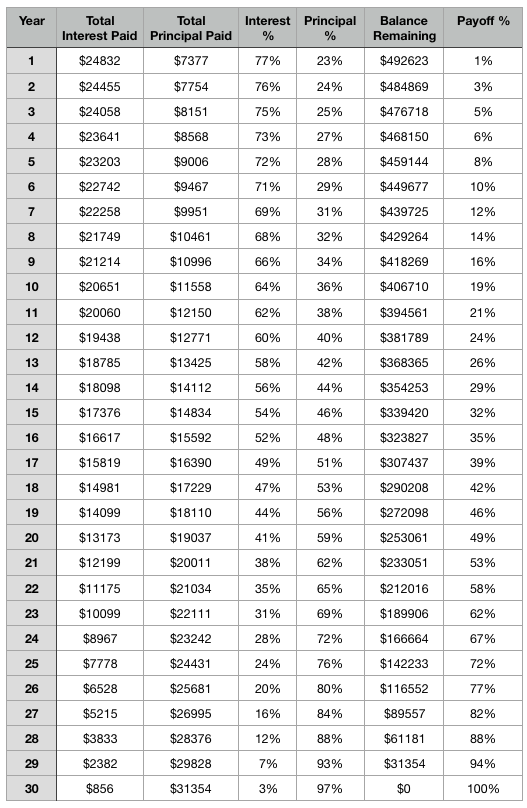 Understand Interest & Principal on Your Mortgage Payment | The Smart ...